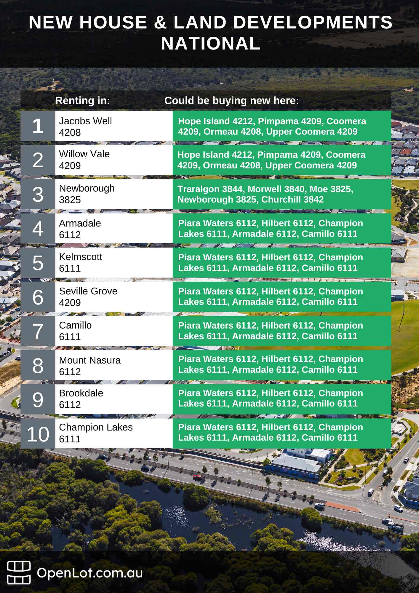 OpenLot.com.au Property Ladder Report: Top 20 suburbs in Australia where first home buyers can ...